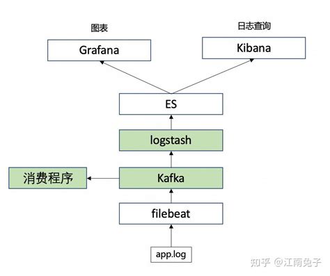 【sls开源兼容系列】从es平滑迁移到sls 知乎 【sls开源兼容系列】从es平滑迁移到sls 知乎
