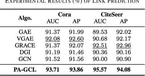 Table Viii From Graph Contrastive Learning With Adaptive Proximity Based Graph Augmentation