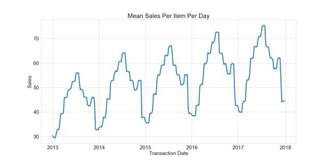 An Introduction To Using Entity Embeddings Of Categorical Variables By David Heffernan Medium