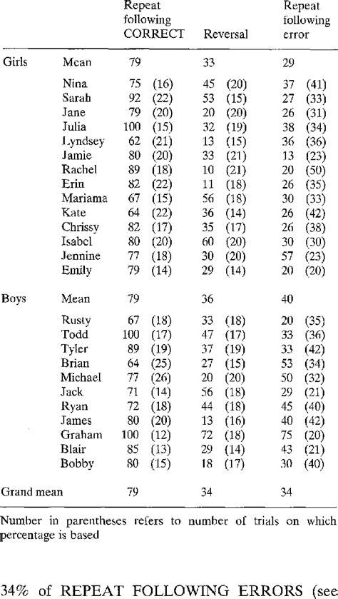 Percentage Of Correct Reaches By Type Of Trial And Sex Download Table