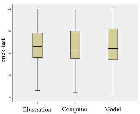 Boxplot Of The Group Illustration Computer And Model The Download Scientific Diagram