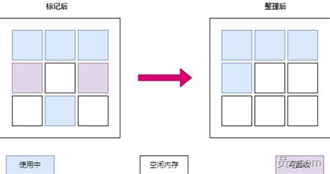 张图带你彻底理解Java新的垃圾收集器ZGC CSDN博客