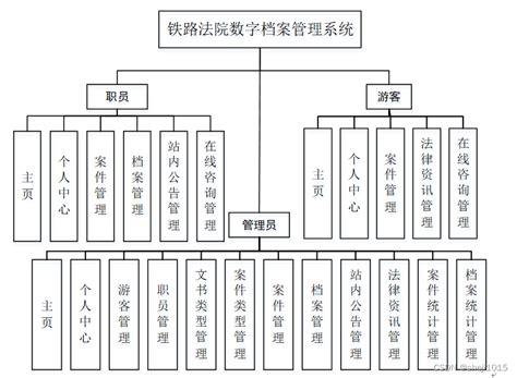 jsp ssm计算机毕业设计铁路法院数字档案管理系统【附源码】 jsp文书档案管理 csdn博客