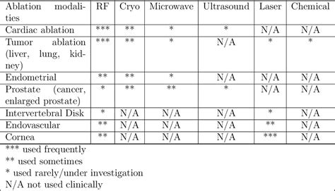 Table 21 From Finite Element Modelling Of Radiofrequency And Microwave Liver Tumor Ablation