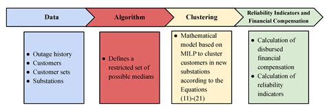 Clustering Electrical Customers With Source Power And Aggregation