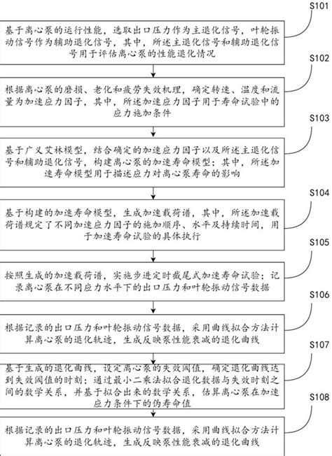 基于三应力的步进定时截尾式离心泵加速寿命试验方法与流程