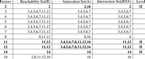 level partitioning of reachability matrix iteration ii download