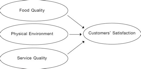 The Conceptual Framework Of The Research 2 Hypothesis Of The Research