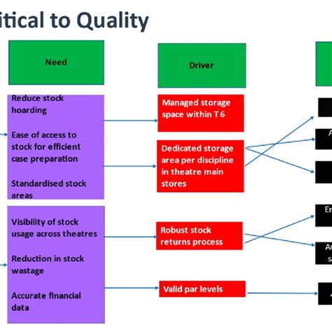 Critical To Quality Tree Ctq Download Scientific Diagram