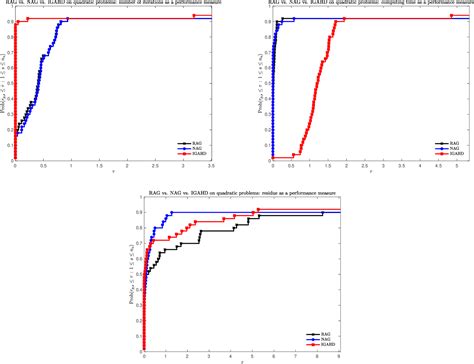 Figure 1 From Comparative Analysis Of Accelerated Gradient Algorithms
