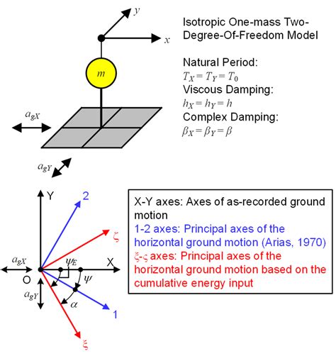 Definition Of The Principal Axes Of The Horizontal Ground Motion