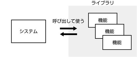 ライブラリ｜デジタル制御用プログラミングの用語集｜松定プレシジョン