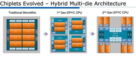 The Difference Between Ip Soc Sip And Chiplet