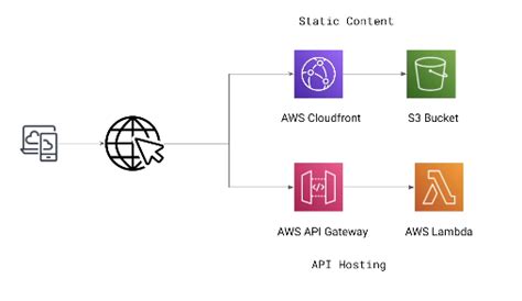 What Is Aws Lambda Mp Devops Series