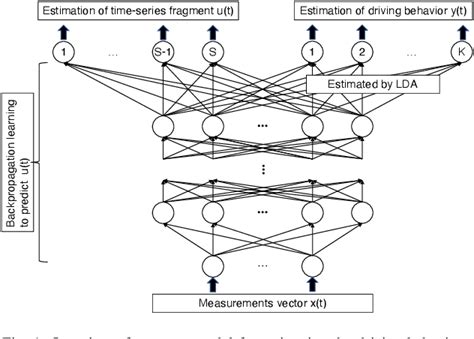 Figure 1 From Semi Supervised Estimation Of Driving Behaviors Using