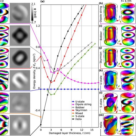 results of micromagnetic simulations for the fege nanocylinder for