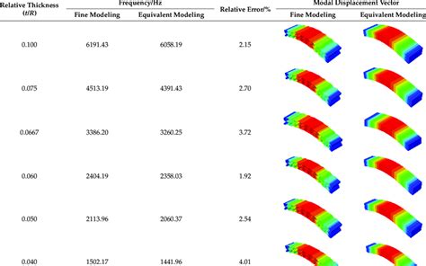 First Order Modal Simulation Results Of Fine Modeling Method And Download Scientific Diagram
