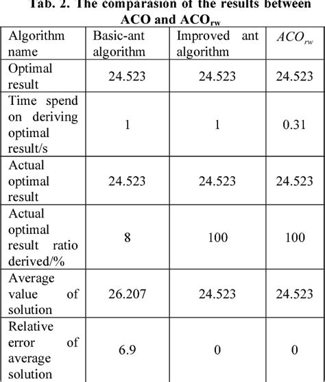 Figure 2 From Ant Algorithm Based On Weighting Order Semantic Scholar