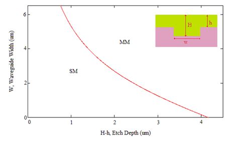 Single Mode Condition For Rib Waveguide For H 3 5 µm Download