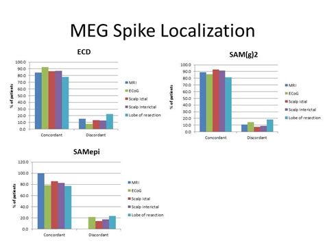 comparison of meg samepi and dipole interictal spike localization with