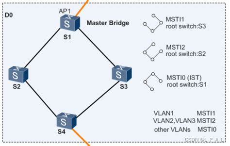 多生成树协议 Csdn博客