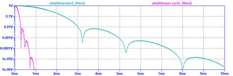 Groups Of Inhomogeneous Duty Cycles