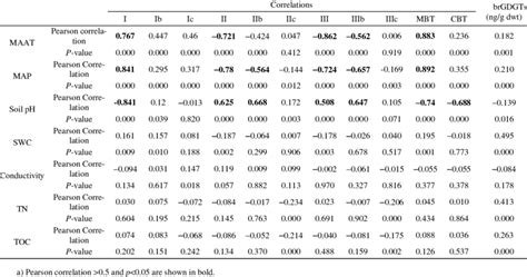 Correlation Coefficients R And P Values For Fractional Abundances And Download Table
