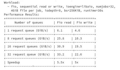 fuse adds virtio fs multi queue for ~5x performance win with linux 6 10