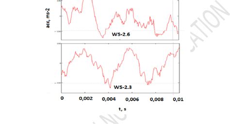 Sample Synchronously Averaged Courses Of The Values Of Tangential