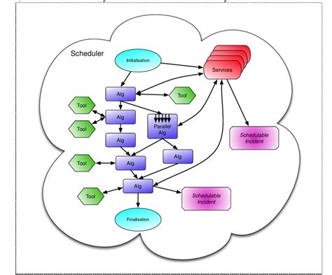The Proposed New Event Flow For A Single Event Download Scientific Diagram