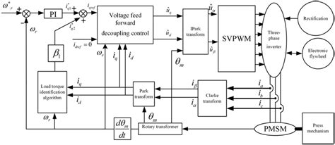 The Control Scheme Block Diagram Of The Servo Motor Drive System Based Download Scientific