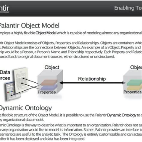 palantir slide describing the dynamic ontology model wikileaks 2016