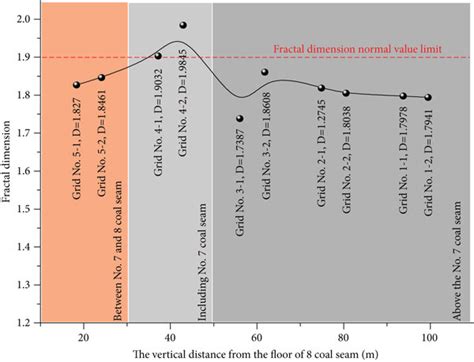 The Calculation Results Of Porosity And Fractal Dimension Of Each Grid