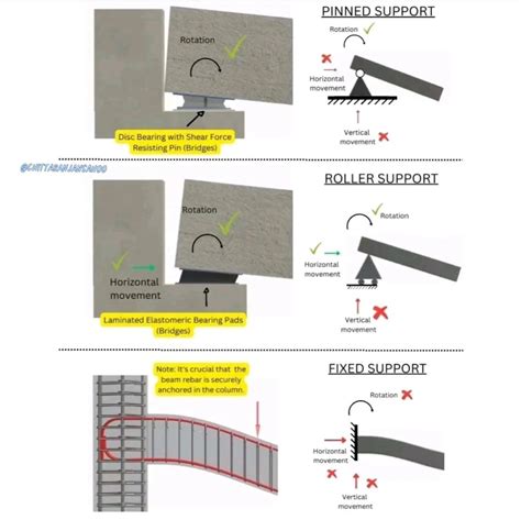 Chittaranjan Sahoo On Linkedin Collapse Distributeloads Movement