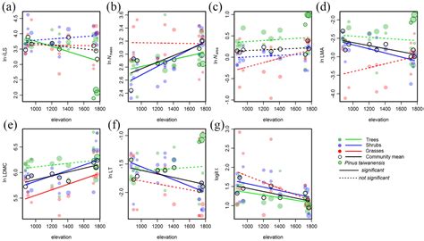 Leaf Trait Covariation And Its Controls A Quantitative Data Analysis Along A Subtropical