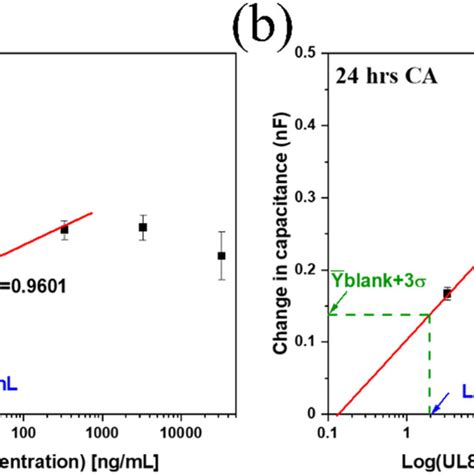Linear Calibration Curves For A Biosensors1ca And B Download