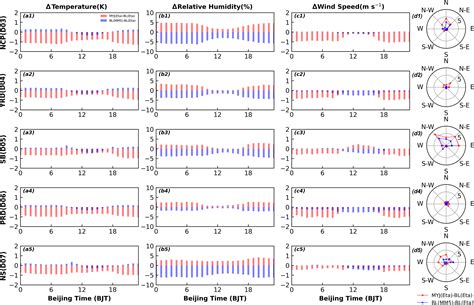 Gmd Comprehensive Evaluation Of Typical Planetary Boundary Layer Pbl Parameterization