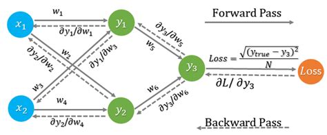 decoding backpropagation and its role in neural network learning ml