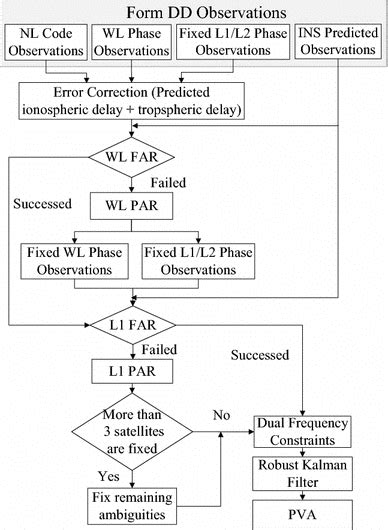 Inertial Aided Gps Bds Partial Ambiguity Resolution With Robust