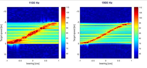 Doppler Bearing Reverberation Spectra For Two Cw Pulses Time Slice
