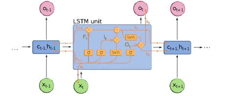 Lstm Block Diagram Cells Retain The Information And The Gates