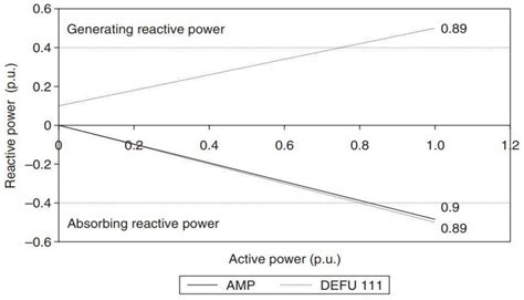 Critical Issues Of Optimal Reactive Power Compensation Based On An Hvac