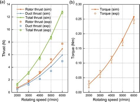 Full Article Aerodynamic Analysis On Unsteady Characteristics Of A Ducted Fan Hovering In