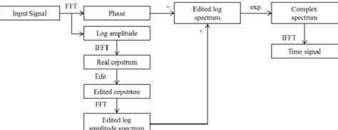 Methodology Of Cepstral Method For Removing Selected Families Of