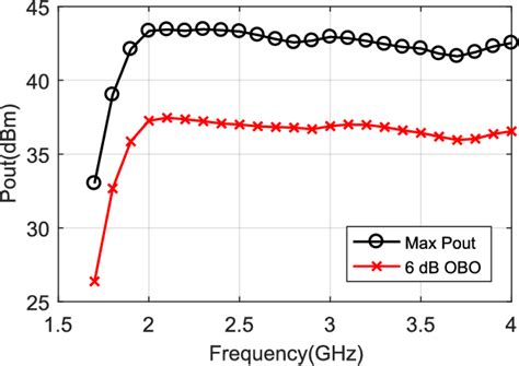 figure 1 from rf input load modulated balanced amplifier with octave