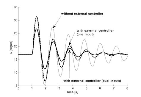 Dynamic Performance Comparison Of External Controller Linear Pi Download Scientific Diagram