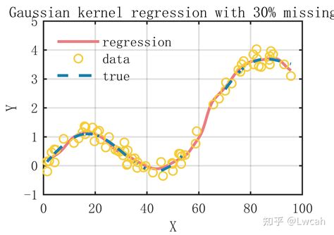 【matlab】数据拟合第12期 基于高斯核回归的拟合算法 知乎 【matlab】数据拟合第12期 基于高斯核回归的拟合算法 知乎