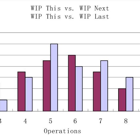 PDF Wip Control And Calibration In A Wafer Fab