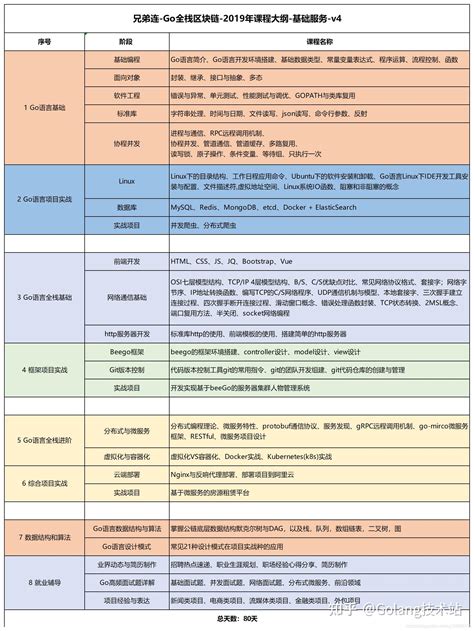 Golang学习路线 知乎
