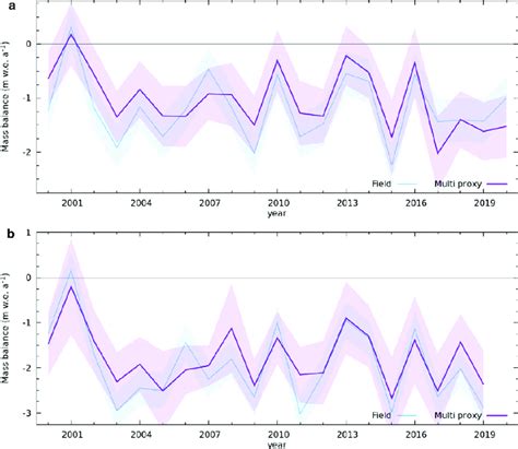 The Multi Proxy Reconstruction Of Annual Mass Balance Solid Purple